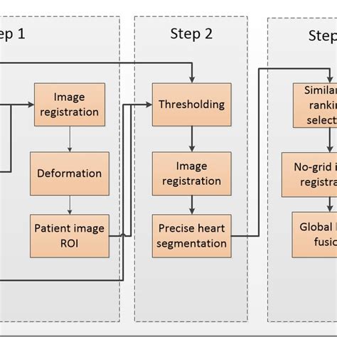An Illustration Of The Whole Heart Segmentation Approach Proposed By