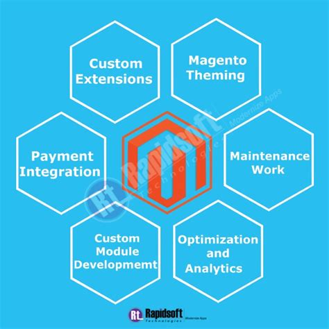 Magento Ecommerce Development Company Launched Online E Commernce Cms