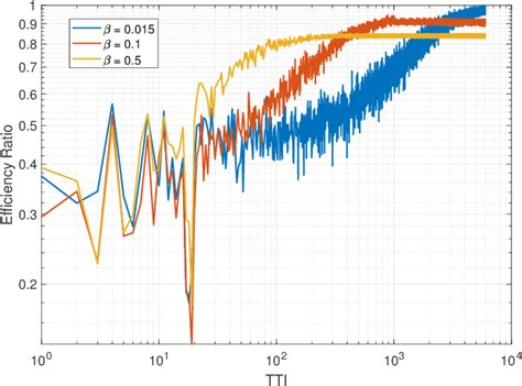 Efficiency Of The Algorithm As A Function Of Time And β Download