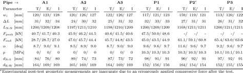 comparison between test results t explicit simulations e and