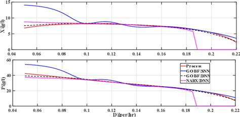 Figure 1 From Development Of Wiener Hammerstein Models Parameterized