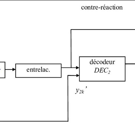 Modular Structure Of A Turbo Decoder Download Scientific Diagram