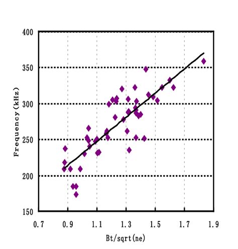 The Frequency Of The Mode Versus The B N E Download Scientific Diagram