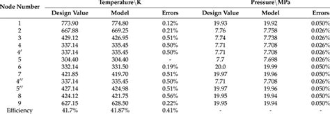 Verification Of The Operation Results Of The Sco 2 Recompression Cycle