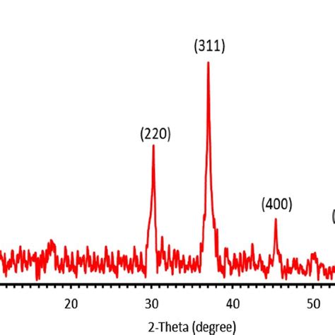 Xrd Spectrum Of Fe3o4 Mnpsmmt K10 Download Scientific Diagram