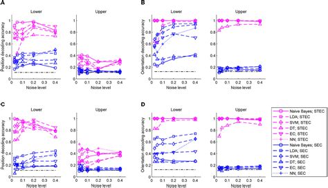 Frontiers Robust And Efficient Representations Of Dynamic Stimuli In Hierarchical Neural