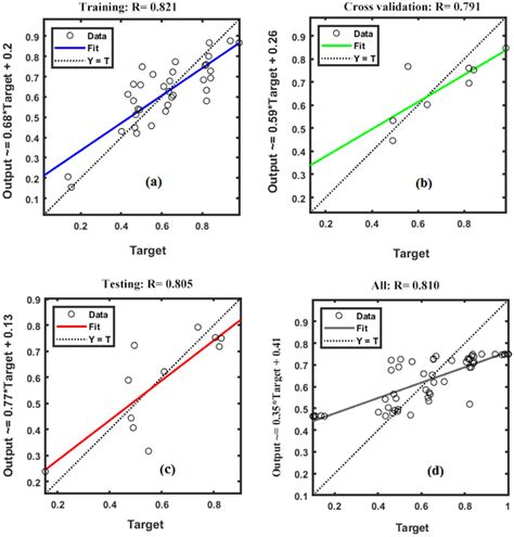 The Scatter Plot Of Measured And Predicted Values Of Biological Yield