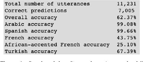 Automatic Spoken Language Identification Using A Time Delay Neural Network