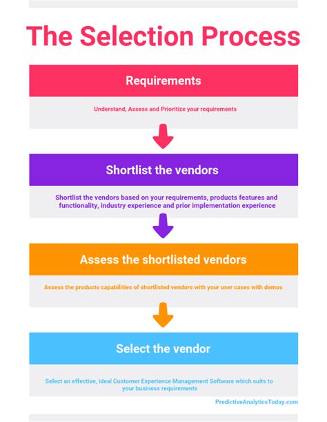 Customer Experience Management Process