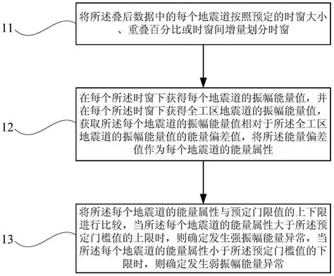 detection method of amplitude energy abnormality phenomenon of post