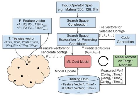 accelerated auto tuning of gpu kernels for tensor computations