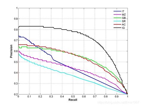 Pr曲线原理及通过曲线判断分类器优劣模型的pr曲线的好坏 Csdn博客 Pr曲线原理及通过曲线判断分类器优劣模型的pr曲线的好坏 Csdn博客