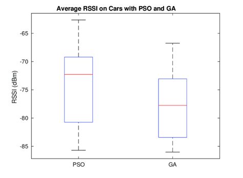 average rssi values at the receivers download scientific diagram