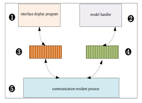 Master Station Program Structure 4 3 Functions Of Each Module Of The
