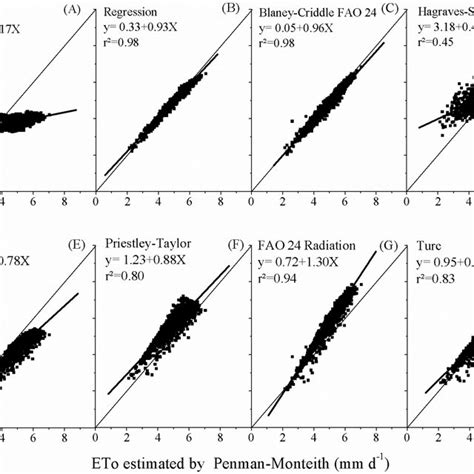 Regression Equations Of Daily Reference Evapotranspiration Eto For Download Scientific