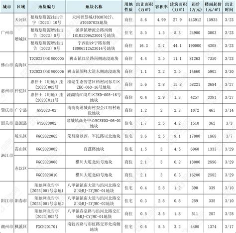 【出让预告】3月广东省18宗涉宅地待拍，总起价884亿元好地网