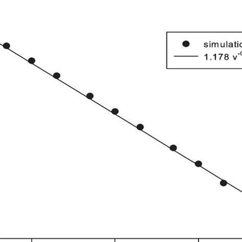 Collision Time Distribution Probability Function For The Active Agent Download Scientific