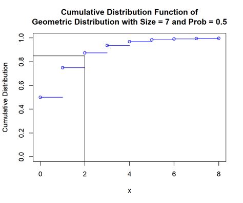 Geometric Distributions In R Statscodes