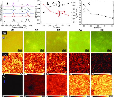 Raman Spectra Of Graphene Samples A Representative Raman Spectra Of