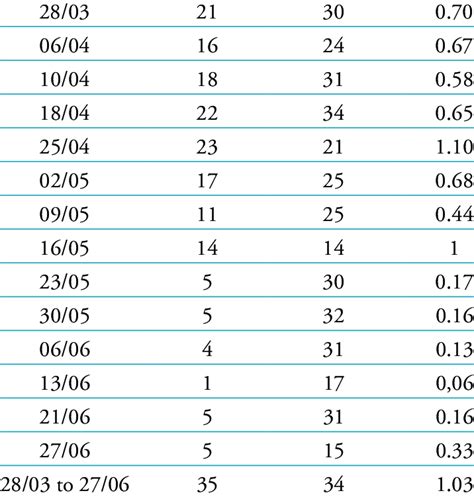 Evolution Of Sex Ratio Throughout The 14 Surveys Date Dd Mm Adult Download Scientific
