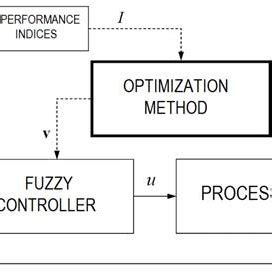 6 Conceptual Scheme For Optimal Setting Of Fuzzy Control Based On Download Scientific Diagram
