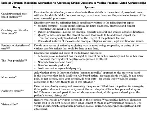 Medical Ethics Principles