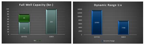 A Comparison Of The Technical Data Between The Sony Cmos Sensor Imx 461 And The Kodak Ccd Kaf