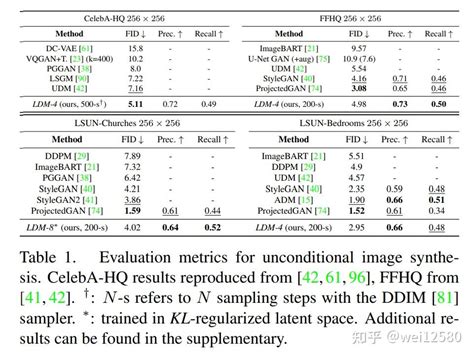 Text To Image图像生成系列之latent Diffusion Cvpr2022 知乎