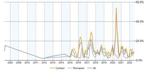 Continuous Integration Contracts In Worthing Co Occurring Skills