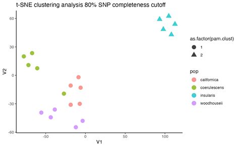 Vizualise How Missing Data Thresholds Affect Sample Clustering — Assess