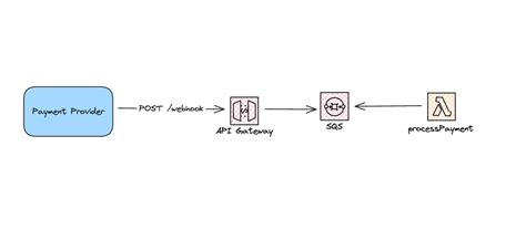 Api Proxy For Sqs Integrating Api Gateway With Sqs By Pranay