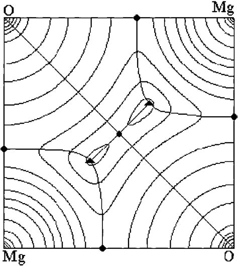 Difference Between Experimental Model Static And Hartree Fock Download Scientific Diagram