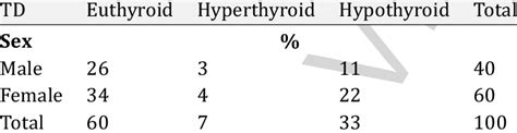 Relation Between Sex And Thyroid Disorders In DMT Download Scientific Diagram