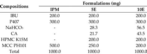 Compositions Of Ibu P407 Effervescent Matrix Tablets Download Scientific Diagram