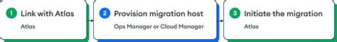 Live Migrate Push A Replica Set Monitored By Ops Manager Or Cloud Manager Mongodb Before