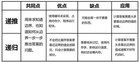 关于DP递推和递归的区别与优劣 AcWing