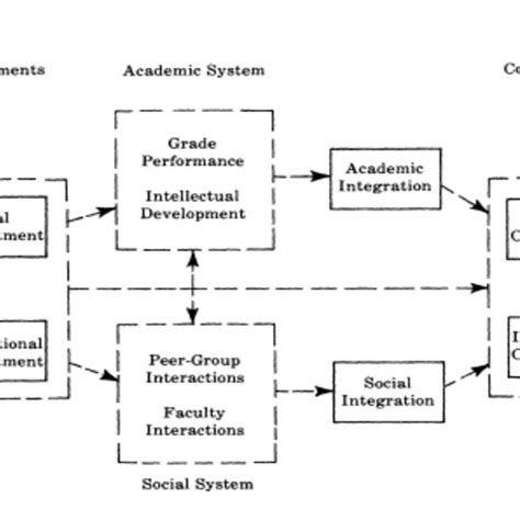 Tintos Social And Academic Integration Model Download Scientific Diagram
