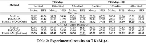 Table 2 From Multi Hop Question Answering Under Temporal Knowledge