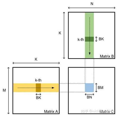 Cuda Sgemm矩阵乘法优化笔记——从入门到cublas 知乎