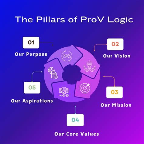 prov logic on linkedin 🌟 the pillars of prov logic 🌟 every great journey begins with a strong…
