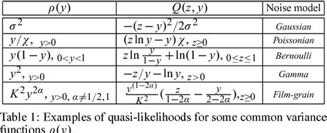 Table 1 From Anisotropic Local Approximations For Pointwise Adaptive Signal Dependent Noise