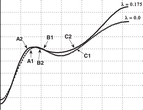 Evolution Of The Nonlinear Coefficient Q In Terms Of The Frequency F