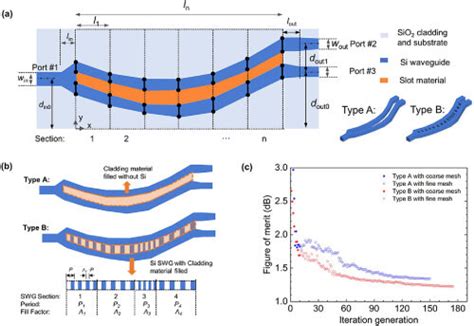 Design Of The Photonic Dichroic Filters A Top View Xy Plane And 3D