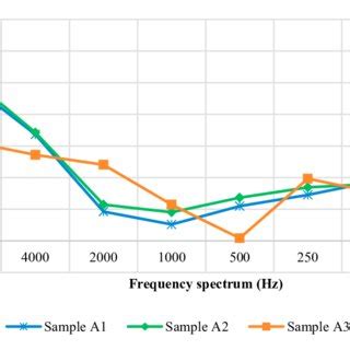 Noise Reduction Curves Of Several Samples Produced Download Scientific Diagram