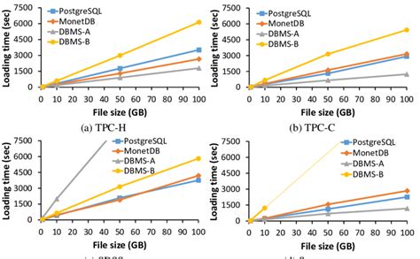 Data Loading Time Increases Linearly With The Dataset Size