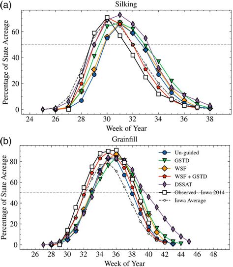 In‐season Crop Phenology Using Remote Sensing And Model‐guided Machine Learning Agronomy Journal