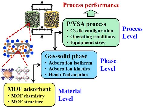 Multiscale Structure Of The Pressurevacuum Swing Adsorption Process