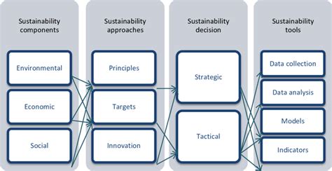 Organizational Sustainability Assessment Framework Download Scientific Diagram
