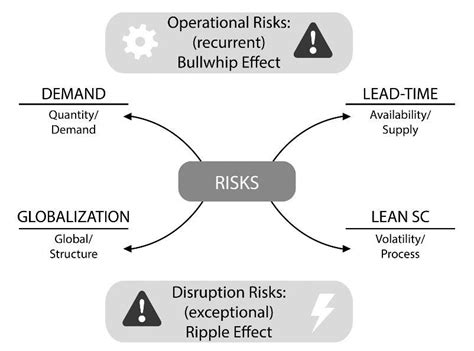 4 Supply Chain Operational And Disruption Risks Ivanov 2018 Download Scientific Diagram