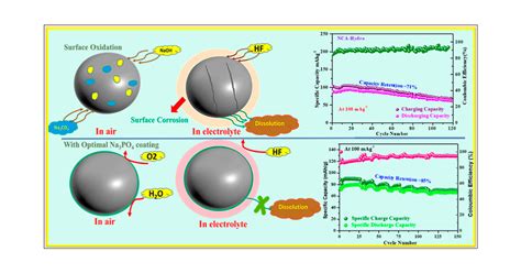 Surface Coated Nani0815co015al0035o2 Cathode Based Sodium Ion Batteries With Enhanced
